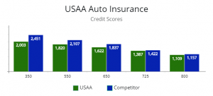 A Review of USAA Car Insurance, Policy Options & Military Benefits ...