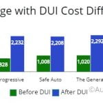 Got a Ticket? Will Your Insurance Rates Increase? - AutoInsureSavings