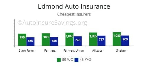 Oklahoma Cheapest Car Insurance [Fast Guide] & Best Car Insurance