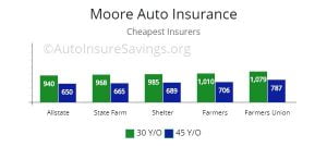 Oklahoma Cheapest Car Insurance [Fast Guide] & Best Car Insurance