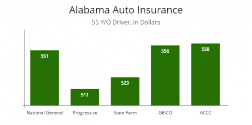 Alabama Cheapest Car Insurance Quotes & Minimum Coverage (2020)