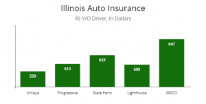 Illinois Cheapest Car Insurance & Best Car Insurance Coverage