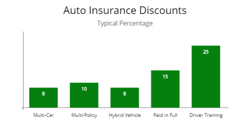 Travelers Auto Insurance Discounts That Can Save You Money- Auto Insure ...
