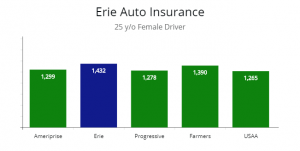 Review of Erie Car Insurance & Policy Features, Plus a Competitor Quote ...
