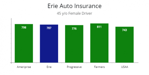 Review of Erie Car Insurance & Policy Features, Plus a Competitor Quote ...