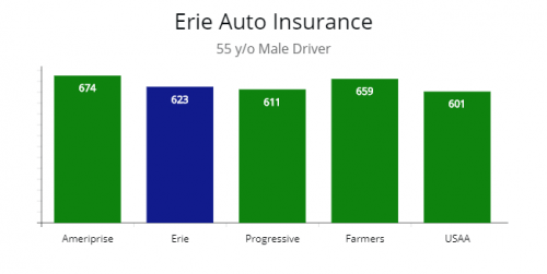 Review of Erie Car Insurance & Policy Features, Plus a Competitor Quote ...