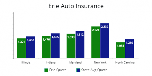 Review of Erie Car Insurance & Policy Features, Plus a Competitor Quote ...