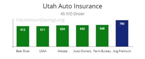 Utah Cheapest Auto Insurance Quotes & Minimum Coverage (2020)