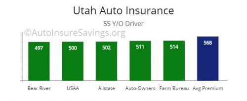 Utah Cheapest Auto Insurance Quotes & Minimum Coverage (2020)