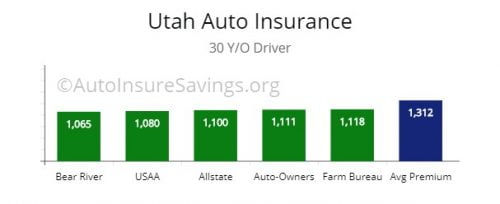 Utah Cheapest Auto Insurance Quotes & Minimum Coverage (2020)