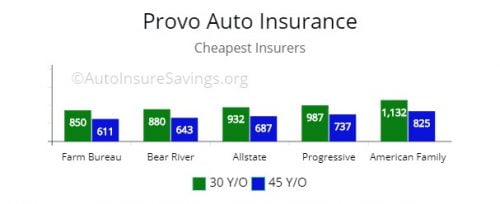 Utah Cheapest Auto Insurance Quotes & Minimum Coverage (2020)