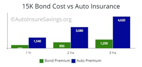 Should you get a surety bond instead of car insurance ...