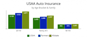 A Review of USAA Car Insurance, Policy Options & Military Benefits ...