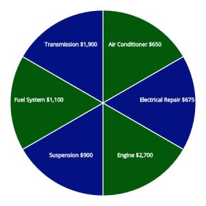 Mechanical Breakdown Insurance vs Extended Warranty - Is it Worth it?