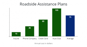 The Benefits of Roadside Assistance on Your Car Insurance Policy