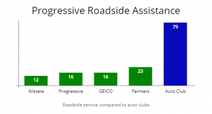 Progressive Roadside 24/7 Roadside Assistance - AutoInsureSavings.org